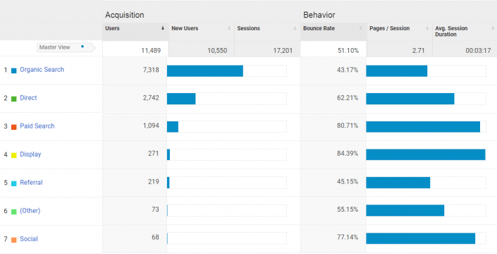 How to Use UTM Codes to Improve Social Media Marketing - TSO Media